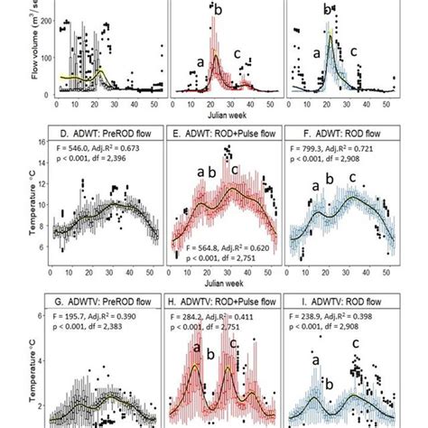A Representative Examples Of Hydrographs Of The Three Different Download Scientific Diagram