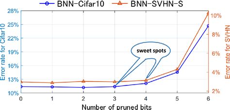 Figure 1 From A High Efficiency Fpga Based Accelerator For Binarized