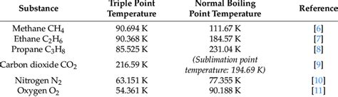 Temperatures Of Triple Normal Boiling Points Or Sublimation Point Of Download Scientific