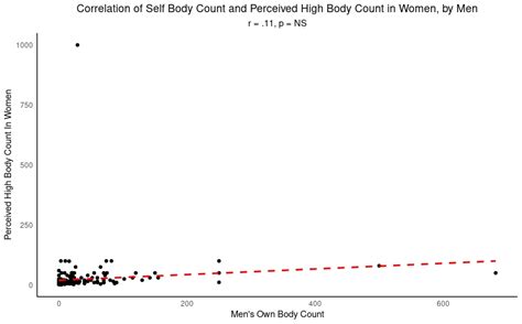 What Is A High Body Count Date Psychology
