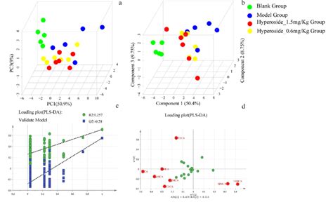 The Enhanced PCA And PLS DA Model For Discrimination Between Blank Download Scientific Diagram