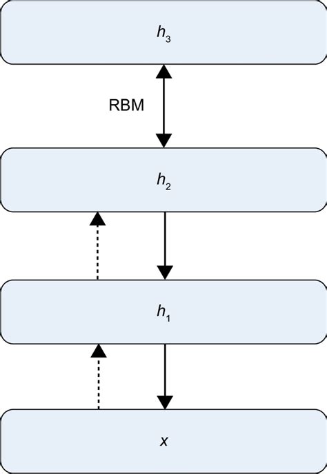 Deep Belief Network Structure Abbreviation Rbm Restricted Boltzmann Download Scientific