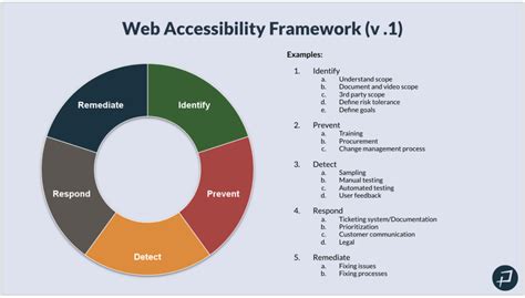 How The Web Accessibility Framework Was Designed Pope Tech Blog