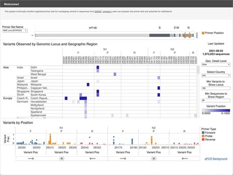 Bioinformatics Alerts For Viral Variant Impacts On Molecular Tests Neb