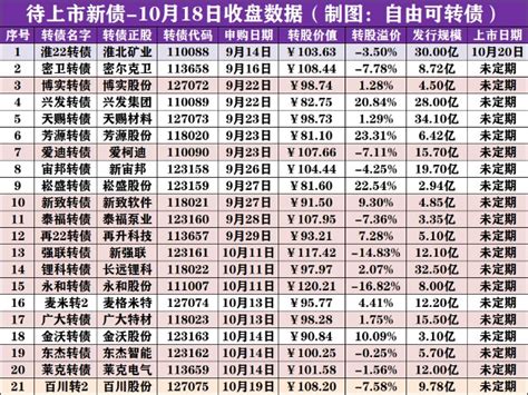 动态预测待上市新债10月18日收盘数据及实时动态价值分析 财富号 东方财富网