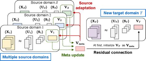 Figure 2 From Fast And Accurate Domain Adaptation For Irregular Tensor Decomposition Semantic