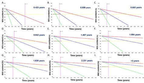 Shelf Life Prediction In Years Of Formulations Under Refrigerated