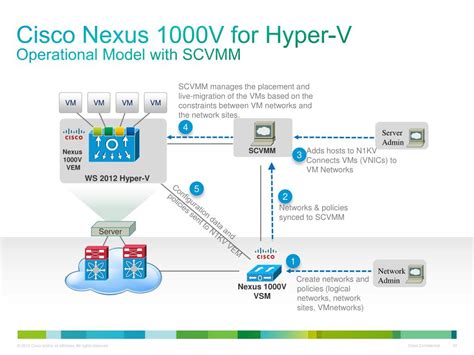 PPT Cisco Nexus V For Hyper V PowerPoint Presentation Free Download ID