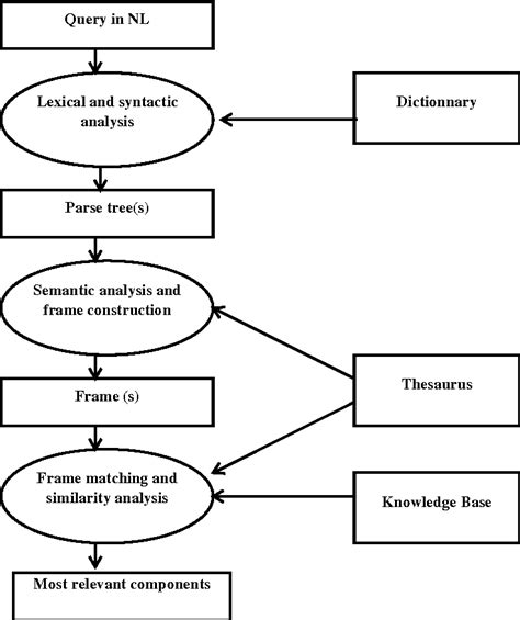 Figure 1 From An Approach To Improve The Effectiveness Of Software Retrieval Semantic Scholar