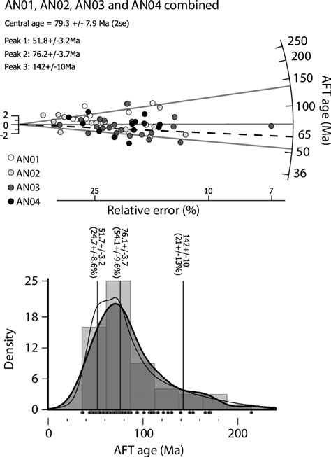 Radial Plot And Histogram Representations Vermeesch 2009 Of The Aft