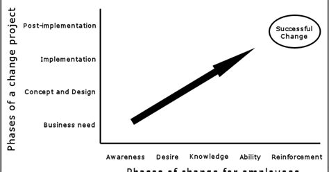Change Management Success Practice