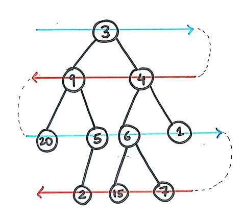 Priyanshu Mehta On Linkedin Leetcode Challenge Interviewquestions Codingchallenge Coding