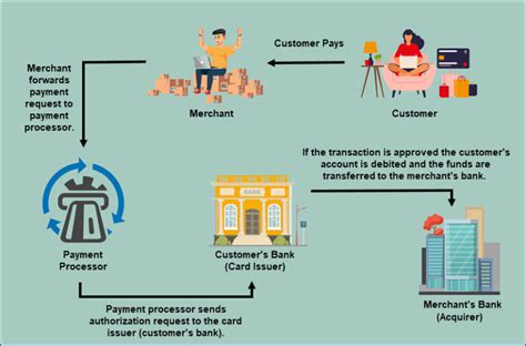 Payment Processing What Is It And How Does It Work