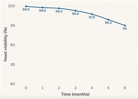 Yeast Shelf Life How Long A Liquid Yeast Can Be Stored Before Use Yeast Side Labs