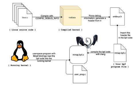 Linux Ebpf中的btf与co Re 个人文章 Segmentfault 思否