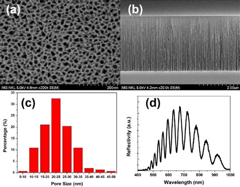 Figure 1 From Highly Sensitive Refractive Index Sensing Based On Nanostructured Porous Silicon