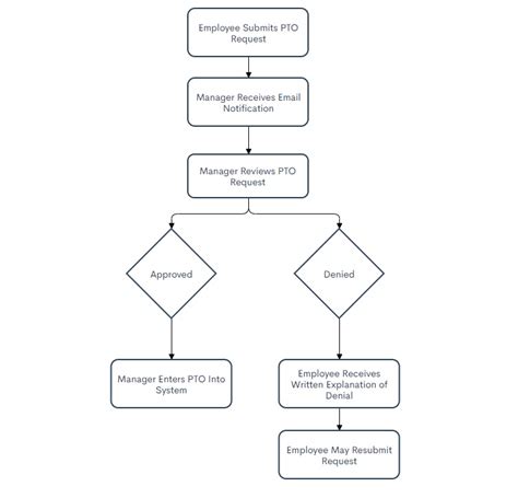 Guide How To Create A Custom Approval Process In Salesforce