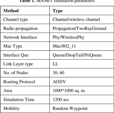 Table 1 From Mitigating Black Hole Attacks In Manets Using A Trust