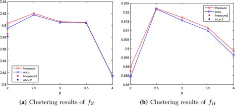 The 6 Clustering Performance From Dermatology Dataset Download