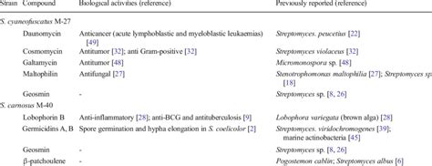 Bioactive Secondary Metabolites Produced By The Isolated Streptomyces
