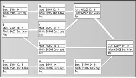 How To Identify All Path In Network Diagram Ms Project Diagr