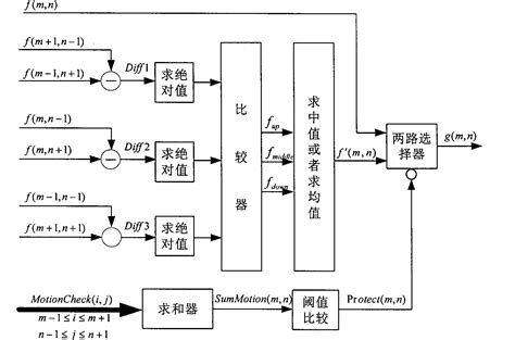 Adaptive Compensation Algorithm For Digitalization Processing Of