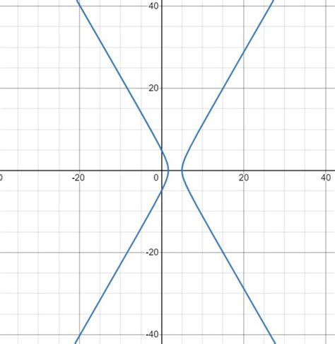 Use A Graphing Utility To Graph The Rotated Conic Rd Quizlet