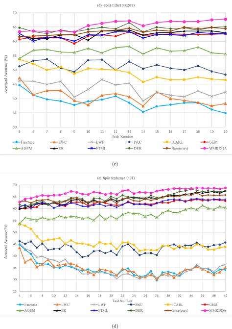 Figure 6 From Online Continual Learning Via The Meta Learning Update With Multi Scale Knowledge