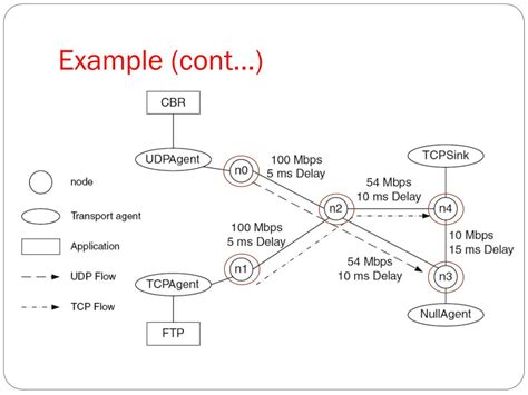 Ppt Introduction To Network Simulator Ns 2 Part I Powerpoint Presentation Id4859080