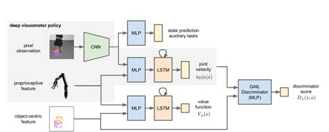 Model Overview The Core Of Our Model Is The Deep Visuomotor Policy