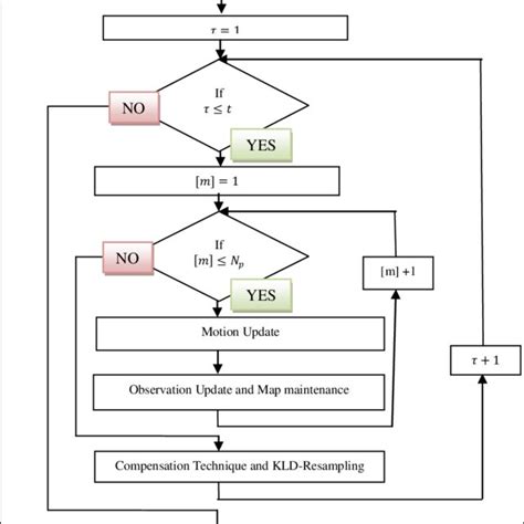 Algorithm Flow Of Proposed Rao Blackwellized Particle Filter In Download Scientific Diagram
