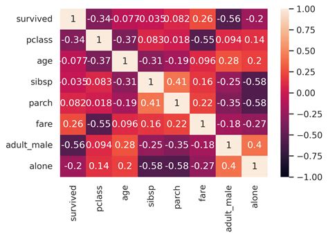 【15分で習得】seabornの使い方を徹底解説｜努力のガリレオ
