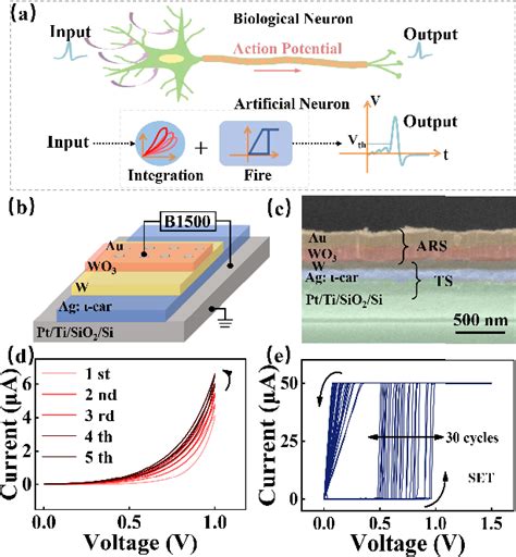 Figure 1 From A Stacked Memristive Device Enabling Both Analog And