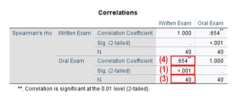 Report Spearmans Correlation From Spss In Apa Style Ez Spss Tutorials