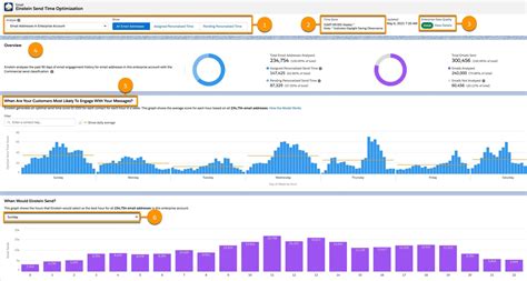 Guide To Salesforce Marketing Cloud Einstein Features