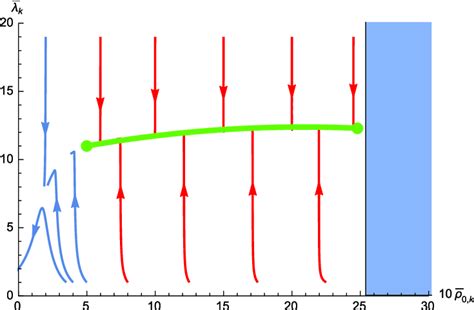 Flow Diagram For The Modified Xy Model With The Initial Condition W Download Scientific