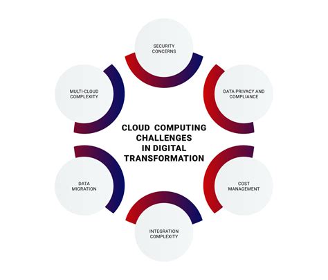 Role Of Cloud Computing In Digital Transformation