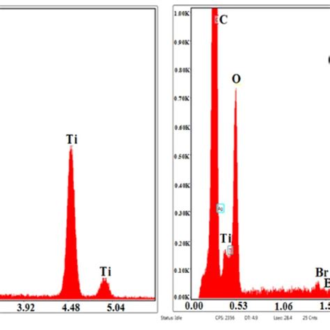 Edx Spectra Of Paper Tio2 A And Paper Tio2 Agbr B Download Scientific Diagram