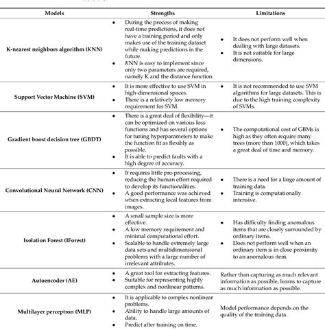 Table 4 From A Brief Review Of Acoustic And Vibration Signal Based Fault Detection For Belt