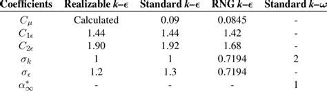 2 Coefficients For The Adopted Turbulence Models Download Scientific