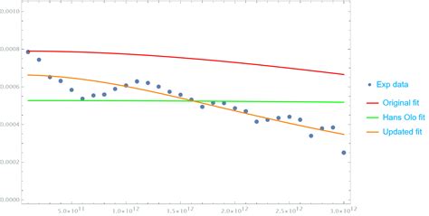 fitting complexfit fits only part of fit parameters mathematica