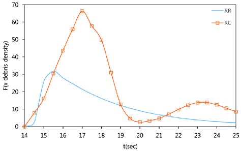 Force Comparison Between RR And RC Download Scientific Diagram