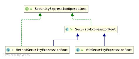 Spring Security 中的四种权限控制方式 spring security权限管理