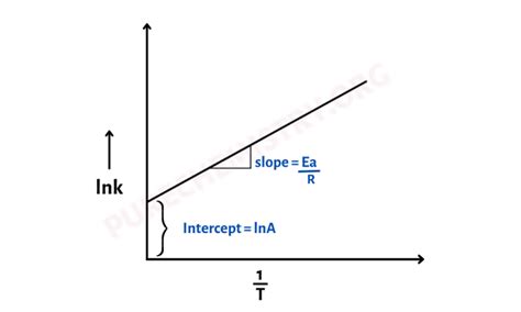 Arrhenius Equation Purechemistry
