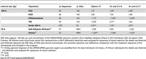 Search For Signatures Of Recent Selection In Human Populations Download Table