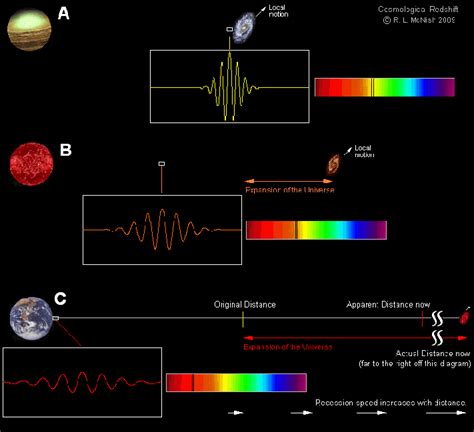 Hubble Red Shift Distance Relation