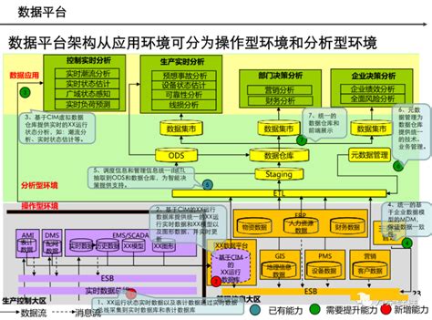 数据架构、数据模型、数据平台、数据管控总体设计方案（ppt） csdn博客