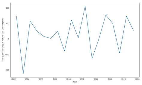 Understanding Sarima More Time Series Modeling By Tony Yiu