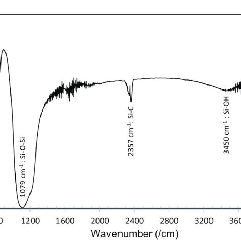X Ray Diffraction Xrd Patterns Of Silica From Pyrophyllite