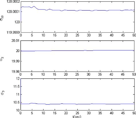 Figure 2 From Adaptive Friction Compensation With A Dynamical Friction